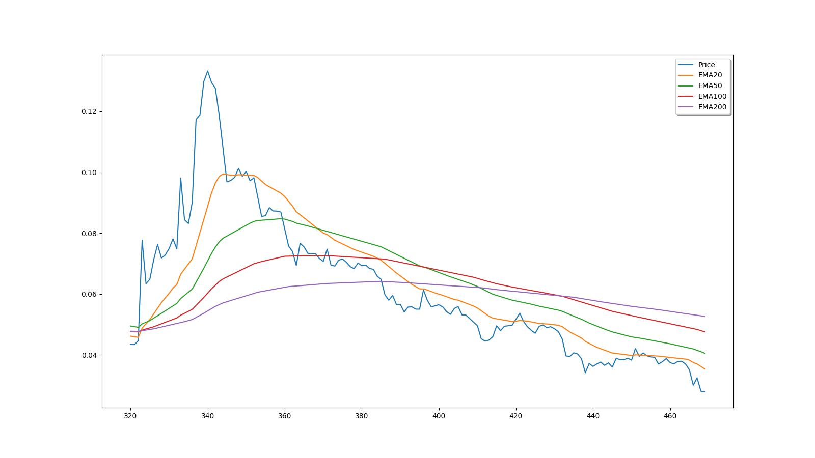 WazirX Exponential Moving Averages