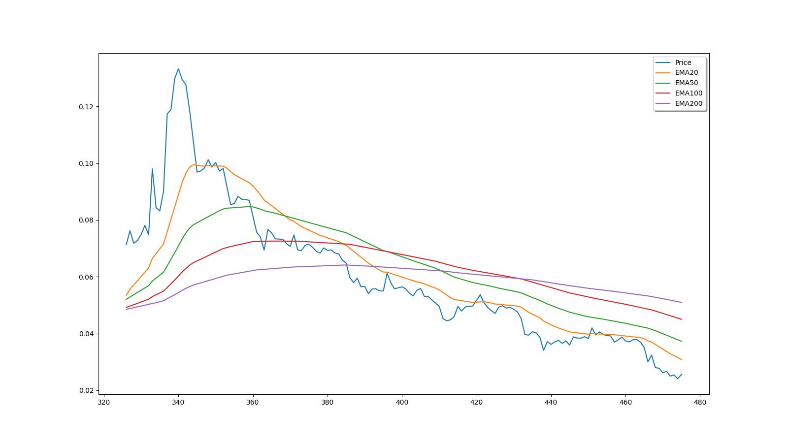 WazirX Exponential Moving Averages