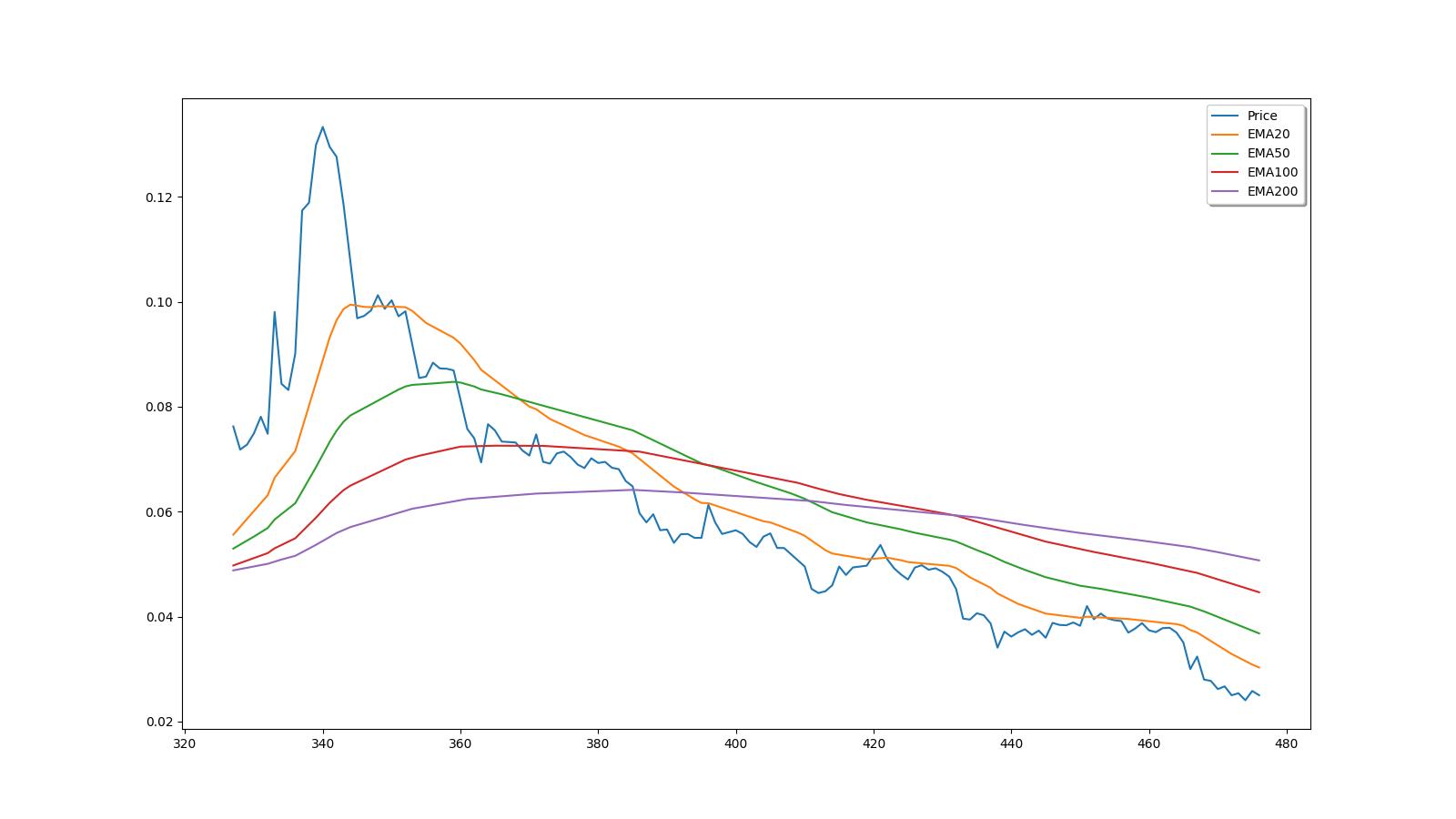 WazirX Exponential Moving Averages