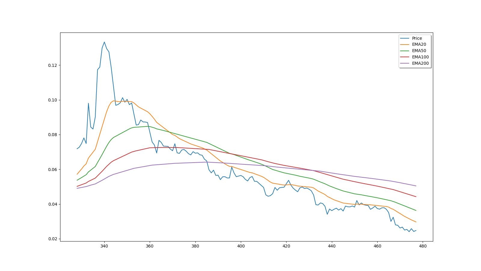 WazirX Exponential Moving Averages