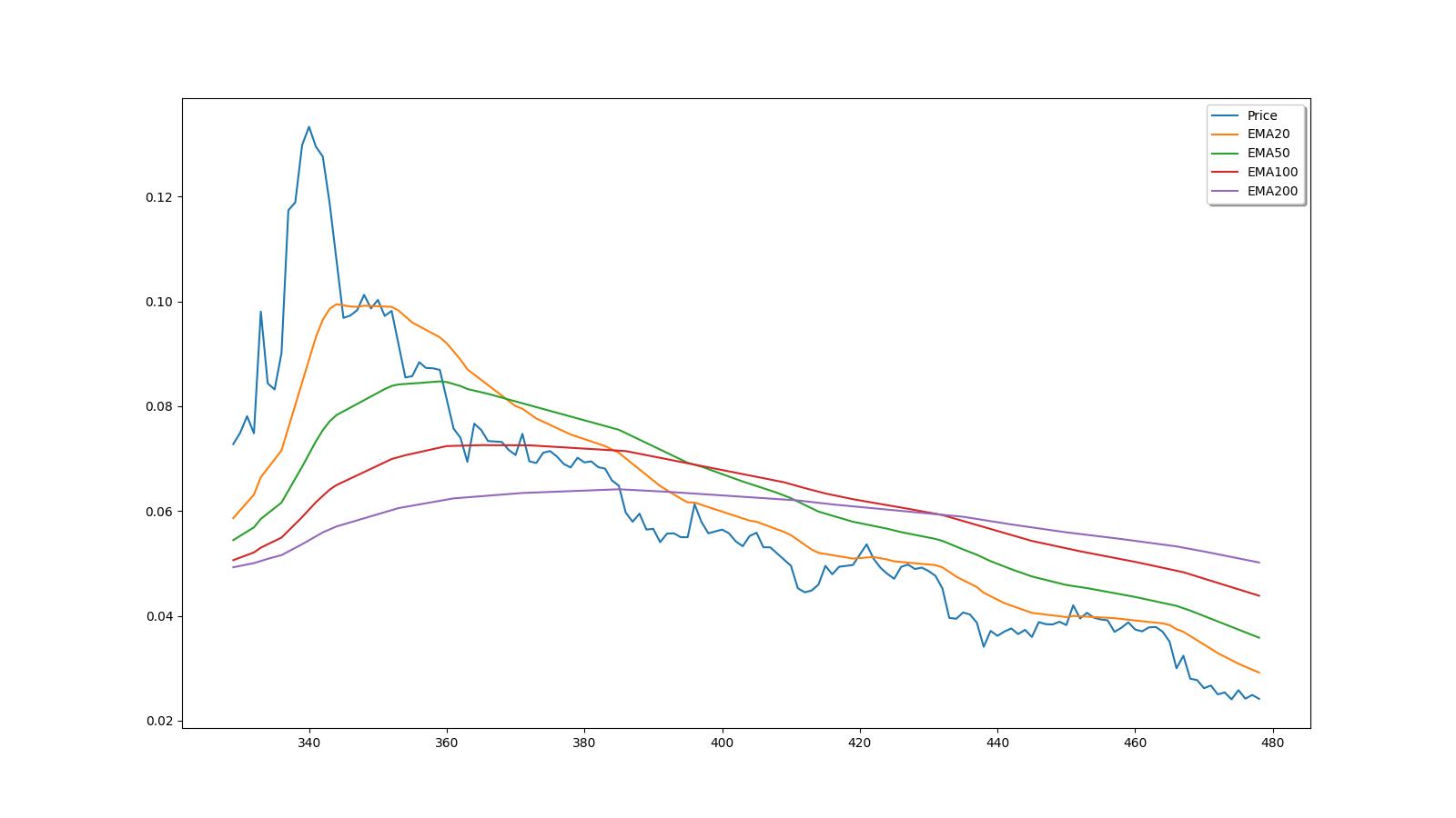 WazirX Exponential Moving Averages
