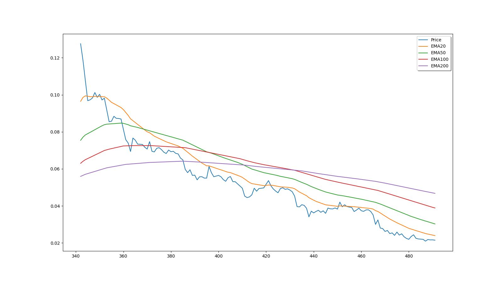 WazirX Exponential Moving Averages