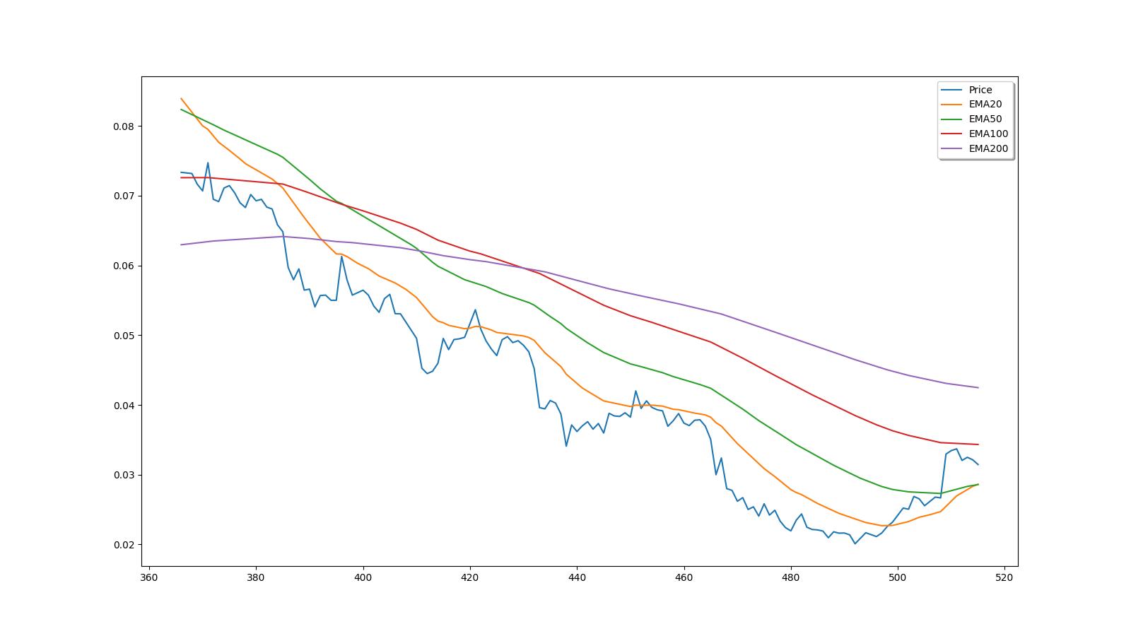 WazirX Exponential Moving Averages