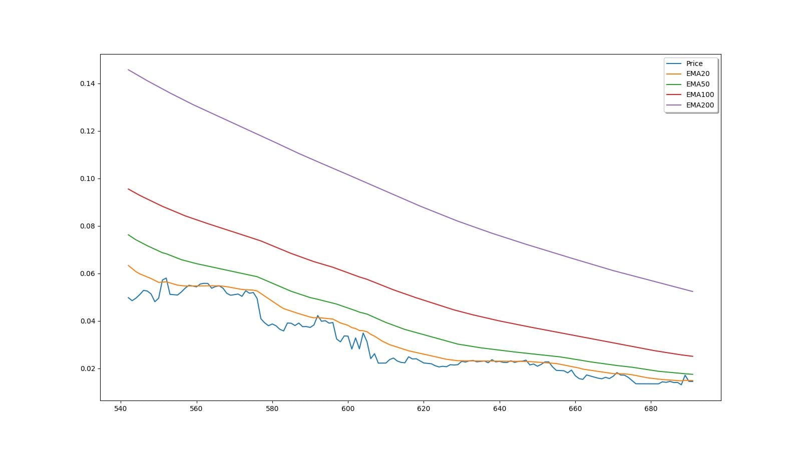 WeatherXM Exponential Moving Averages