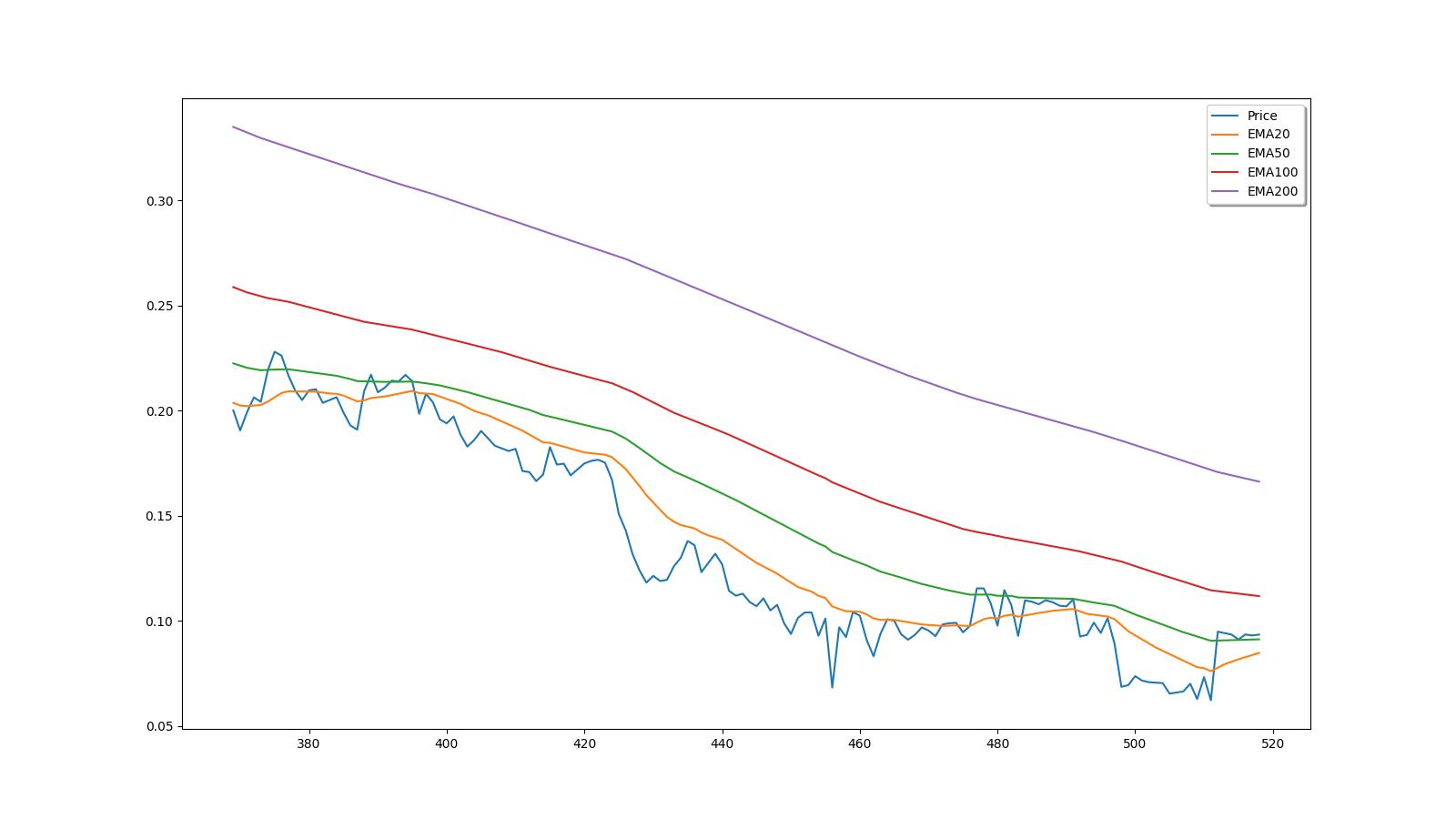 WeatherXM Exponential Moving Averages