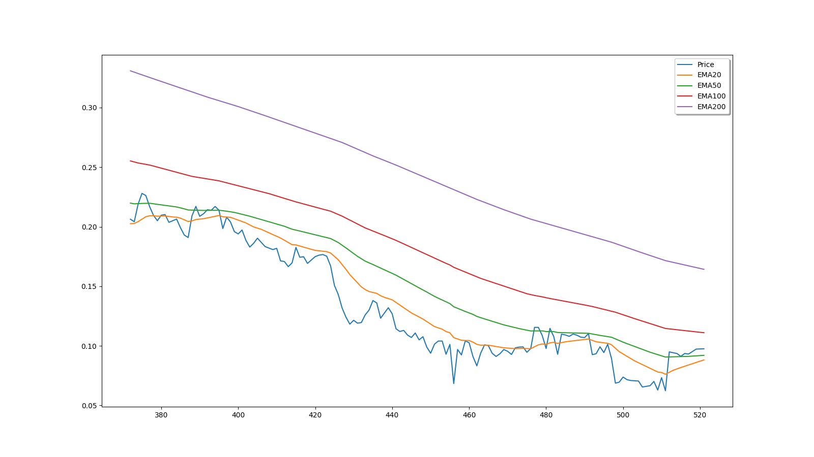 WeatherXM Exponential Moving Averages