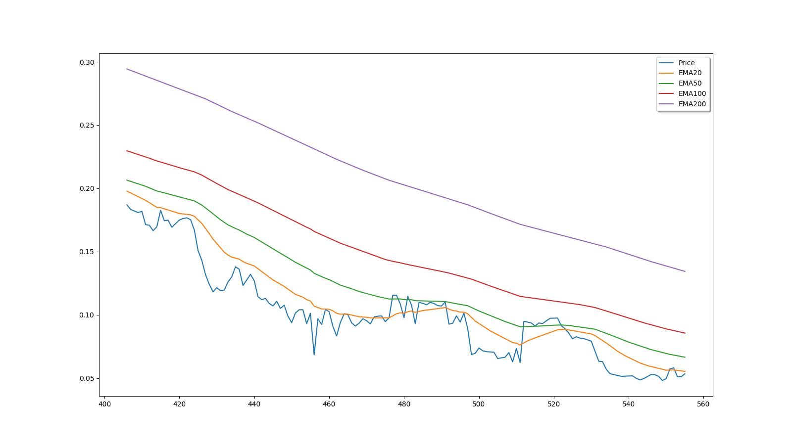WeatherXM Exponential Moving Averages