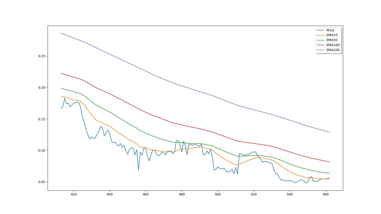 WeatherXM Exponential Moving Averages