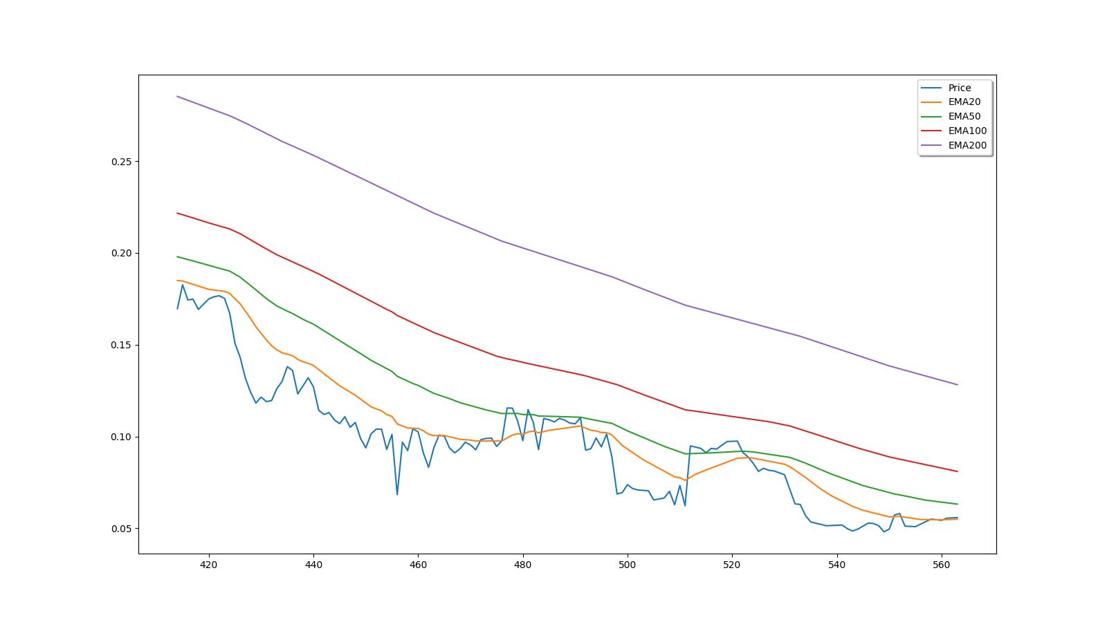 WeatherXM Exponential Moving Averages