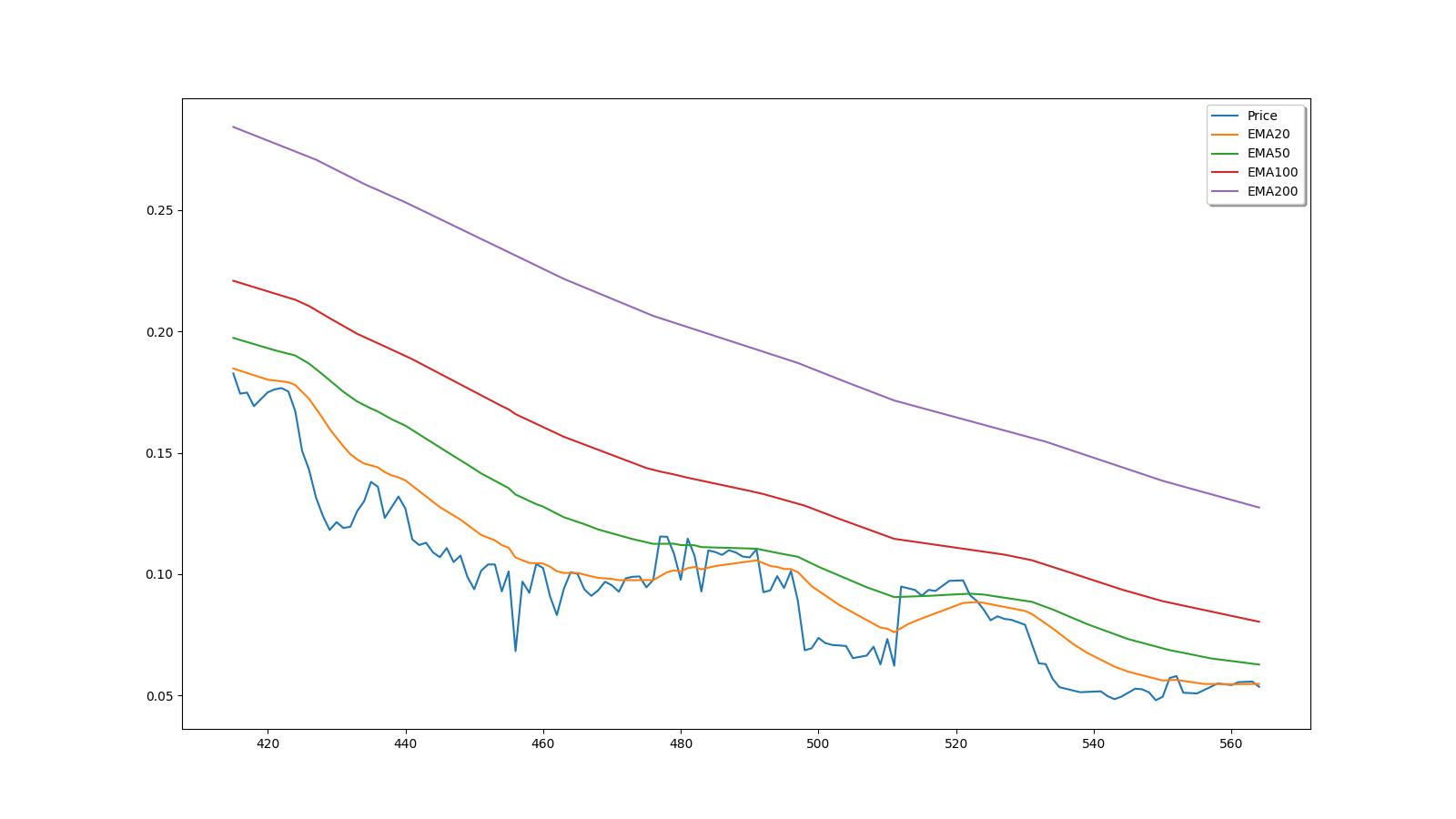 WeatherXM Exponential Moving Averages