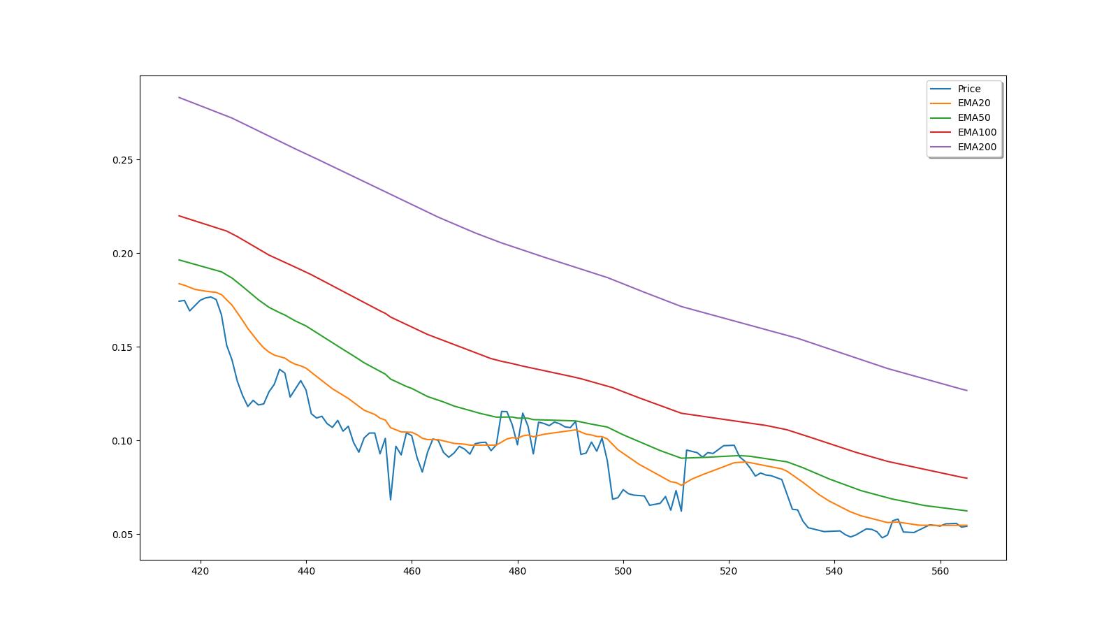 WeatherXM Exponential Moving Averages
