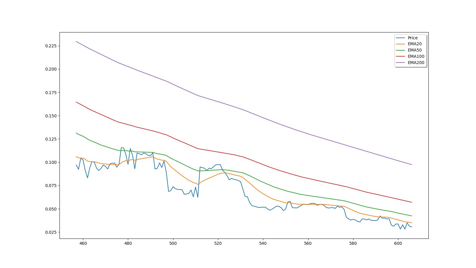 WeatherXM Exponential Moving Averages