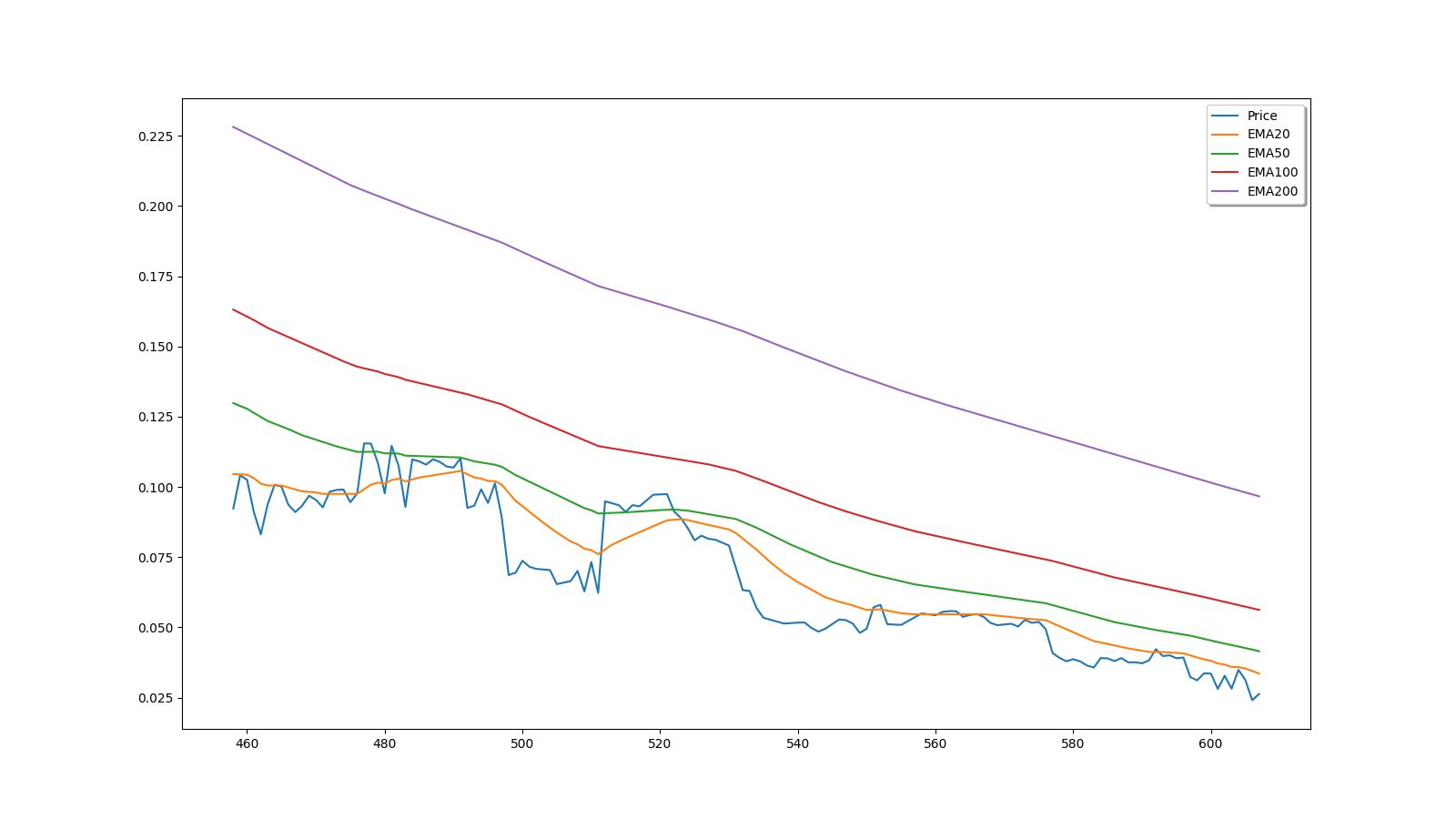 WeatherXM Exponential Moving Averages