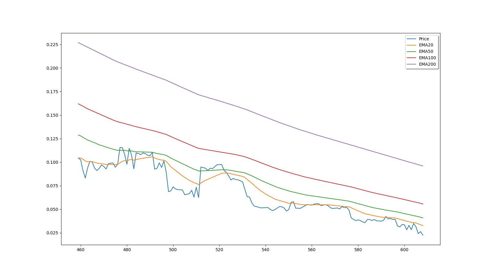 WeatherXM Exponential Moving Averages