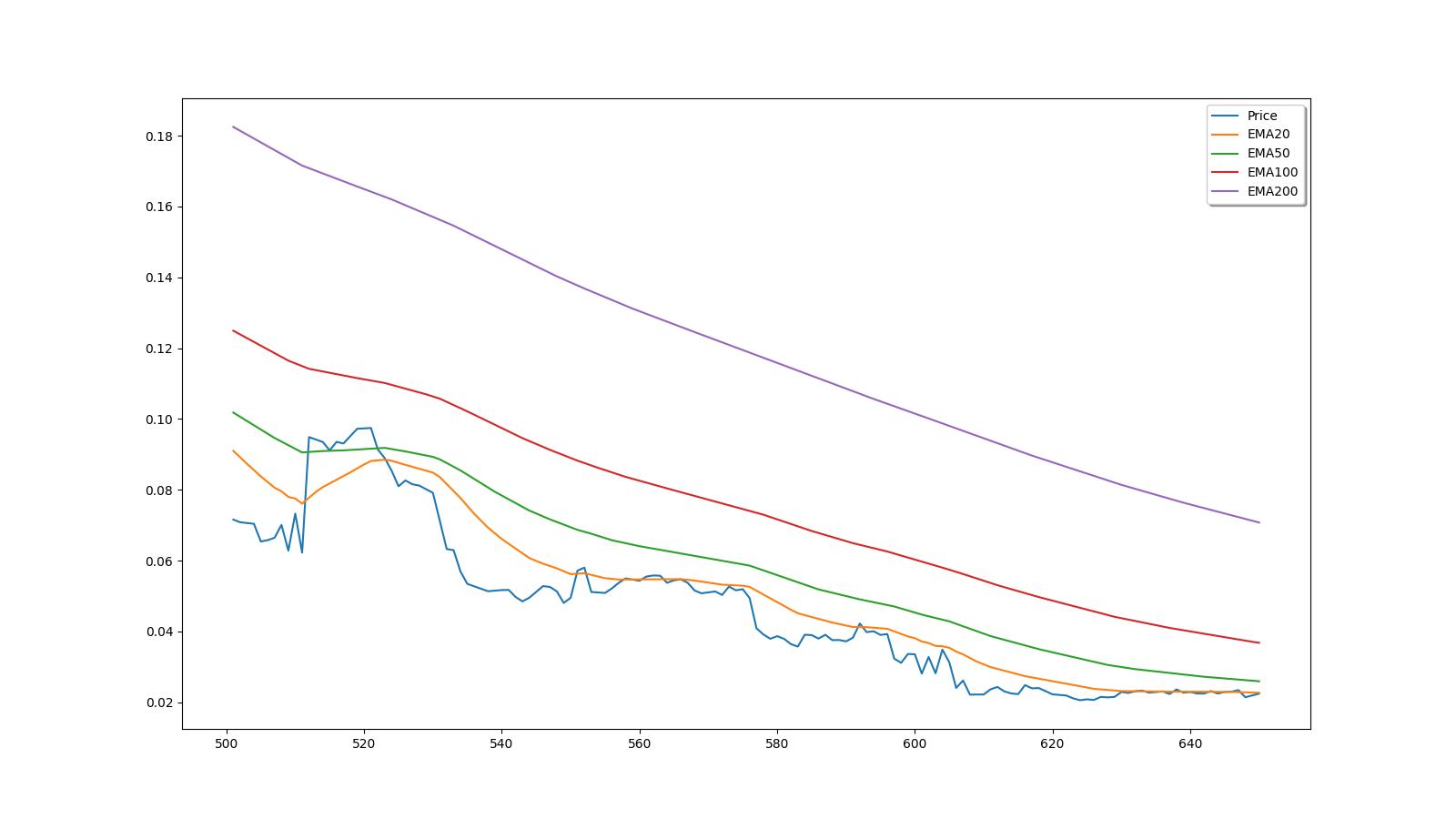 WeatherXM Exponential Moving Averages