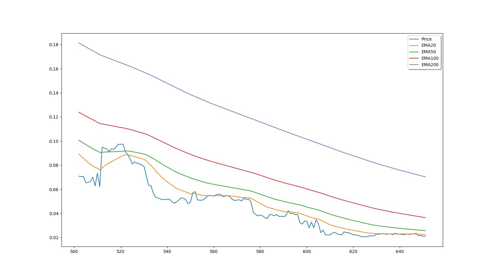 WeatherXM Exponential Moving Averages