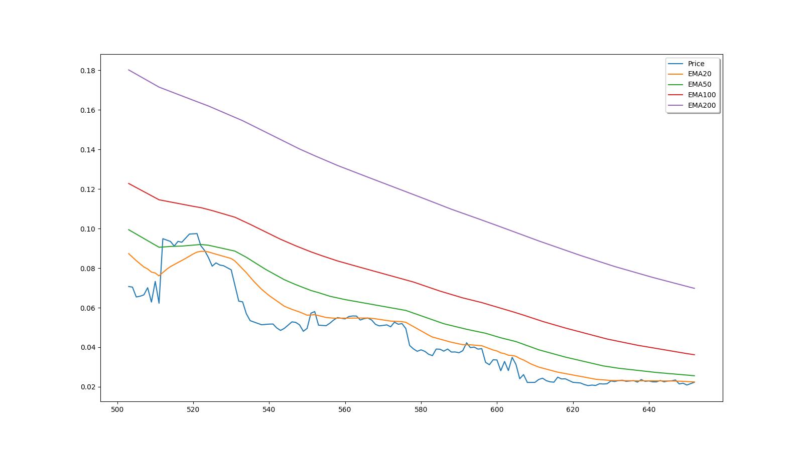 WeatherXM Exponential Moving Averages