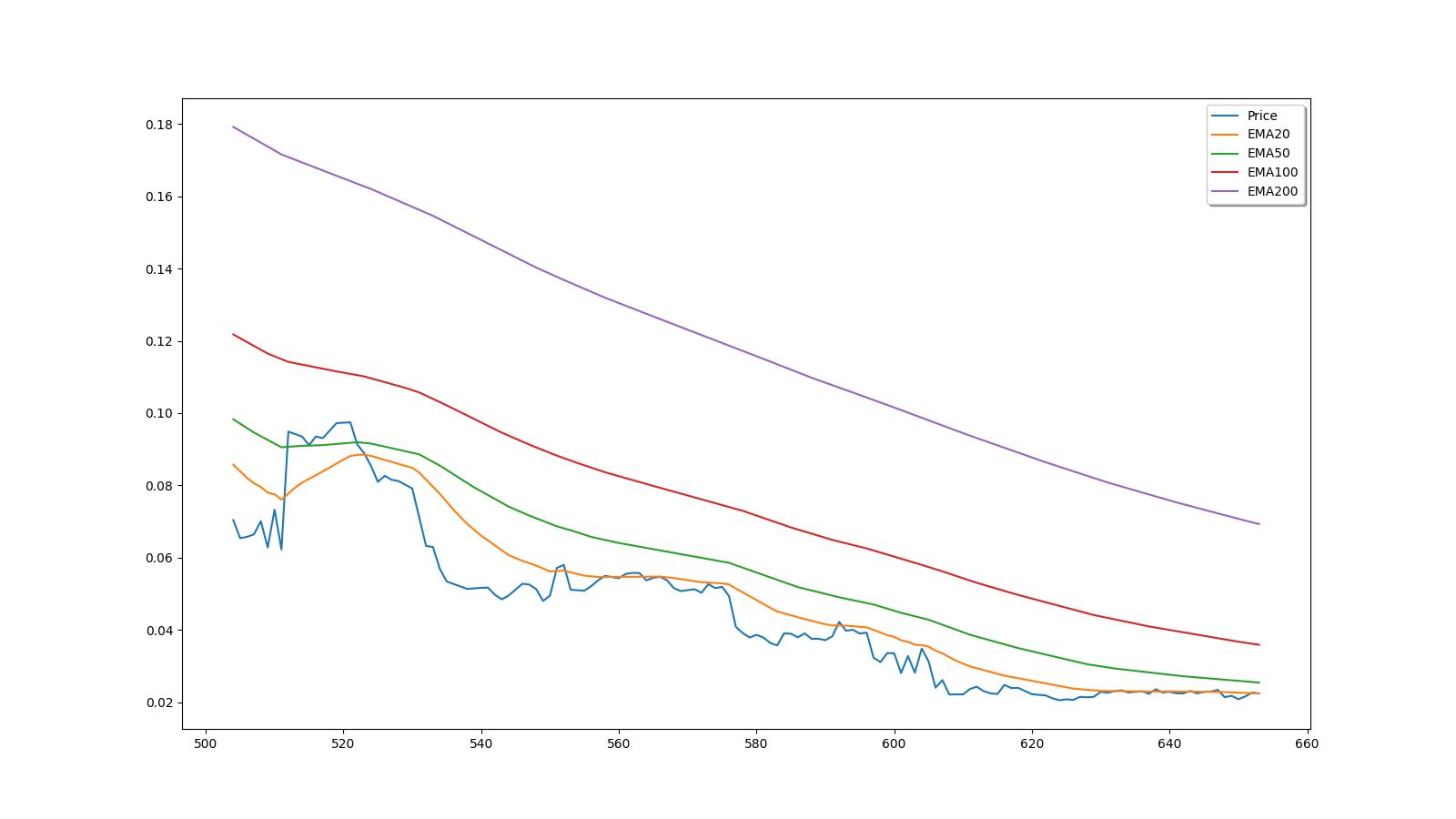 WeatherXM Exponential Moving Averages