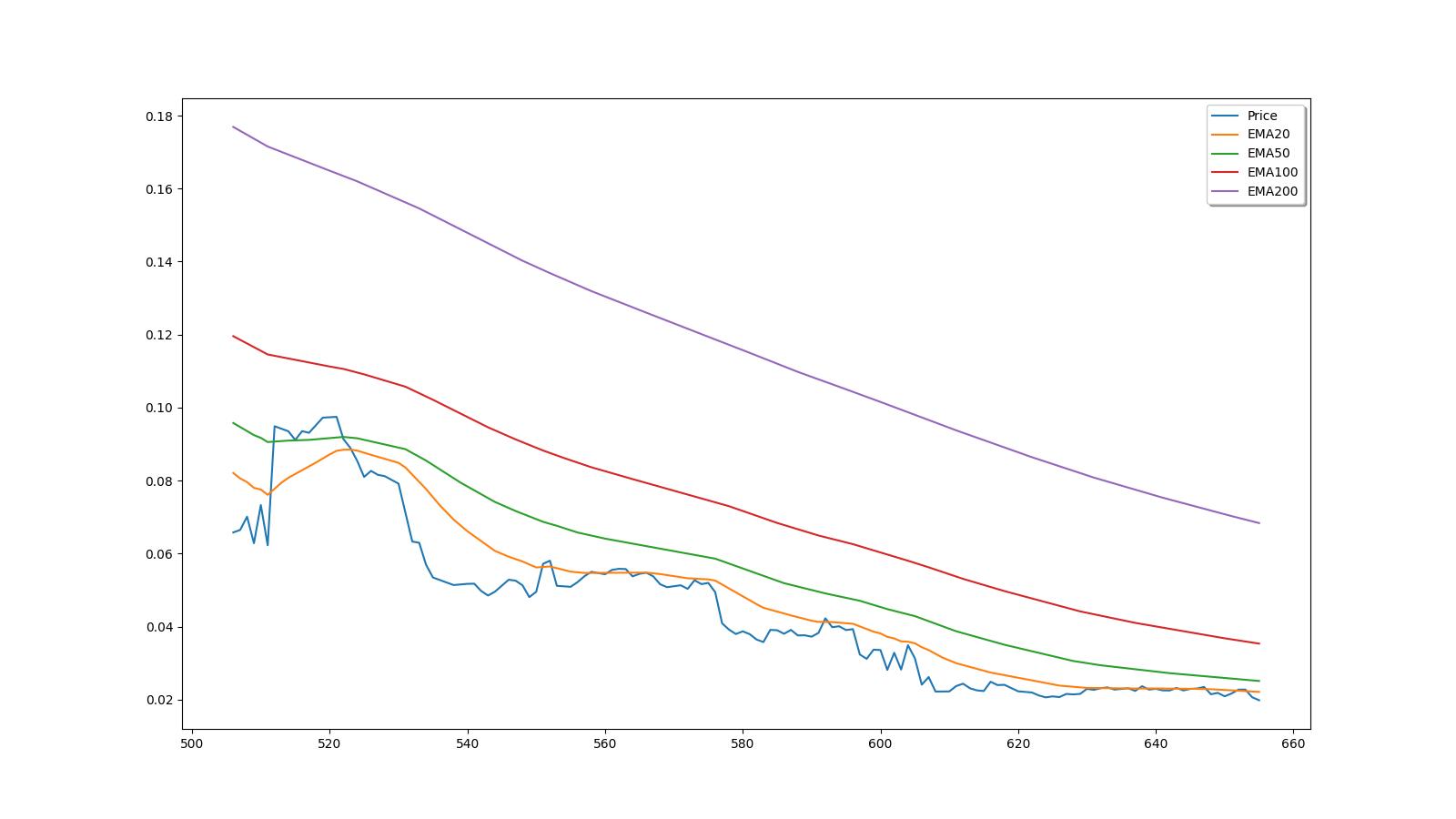 WeatherXM Exponential Moving Averages