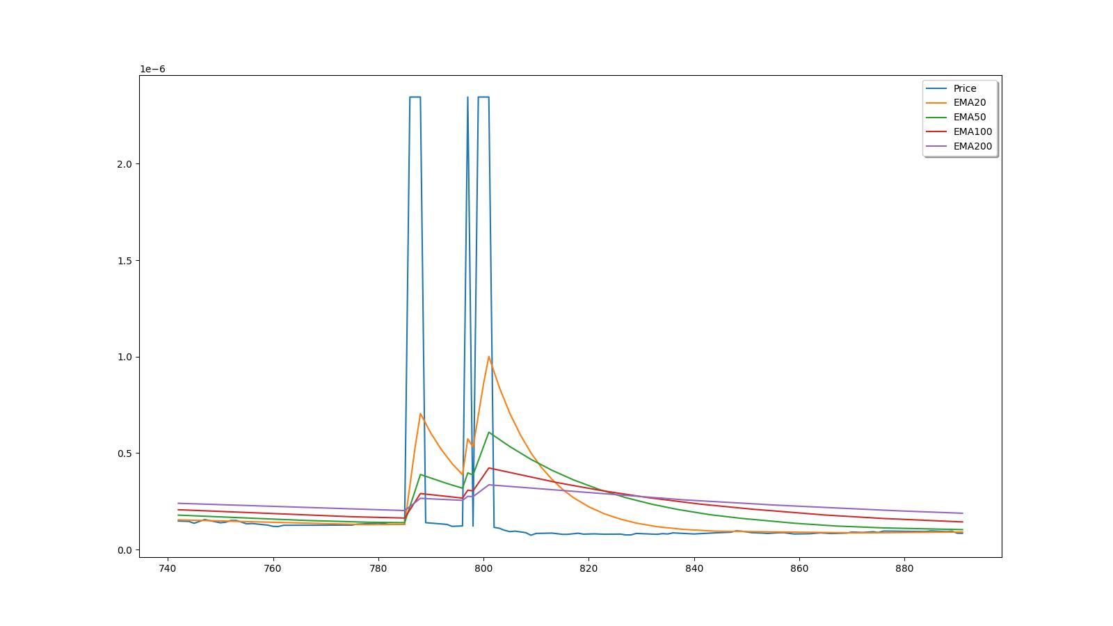 Web-x-ai Exponential Moving Averages
