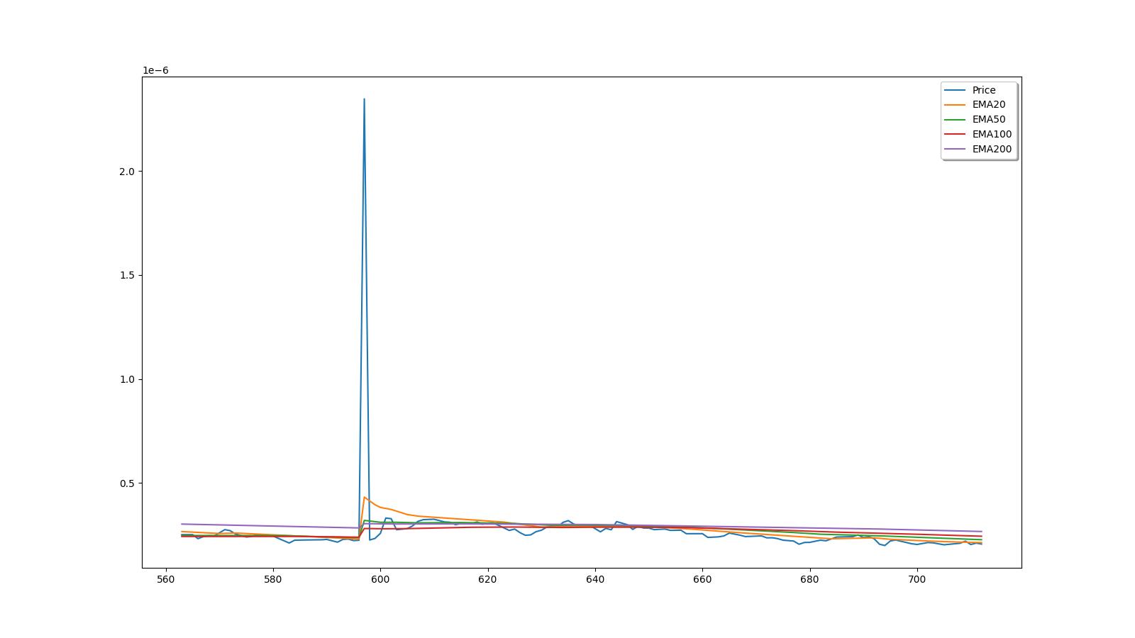 Web-x-ai Exponential Moving Averages