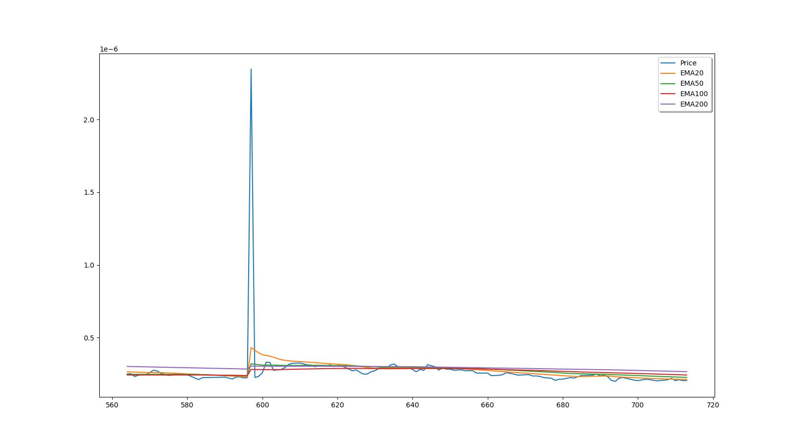 Web-x-ai Exponential Moving Averages