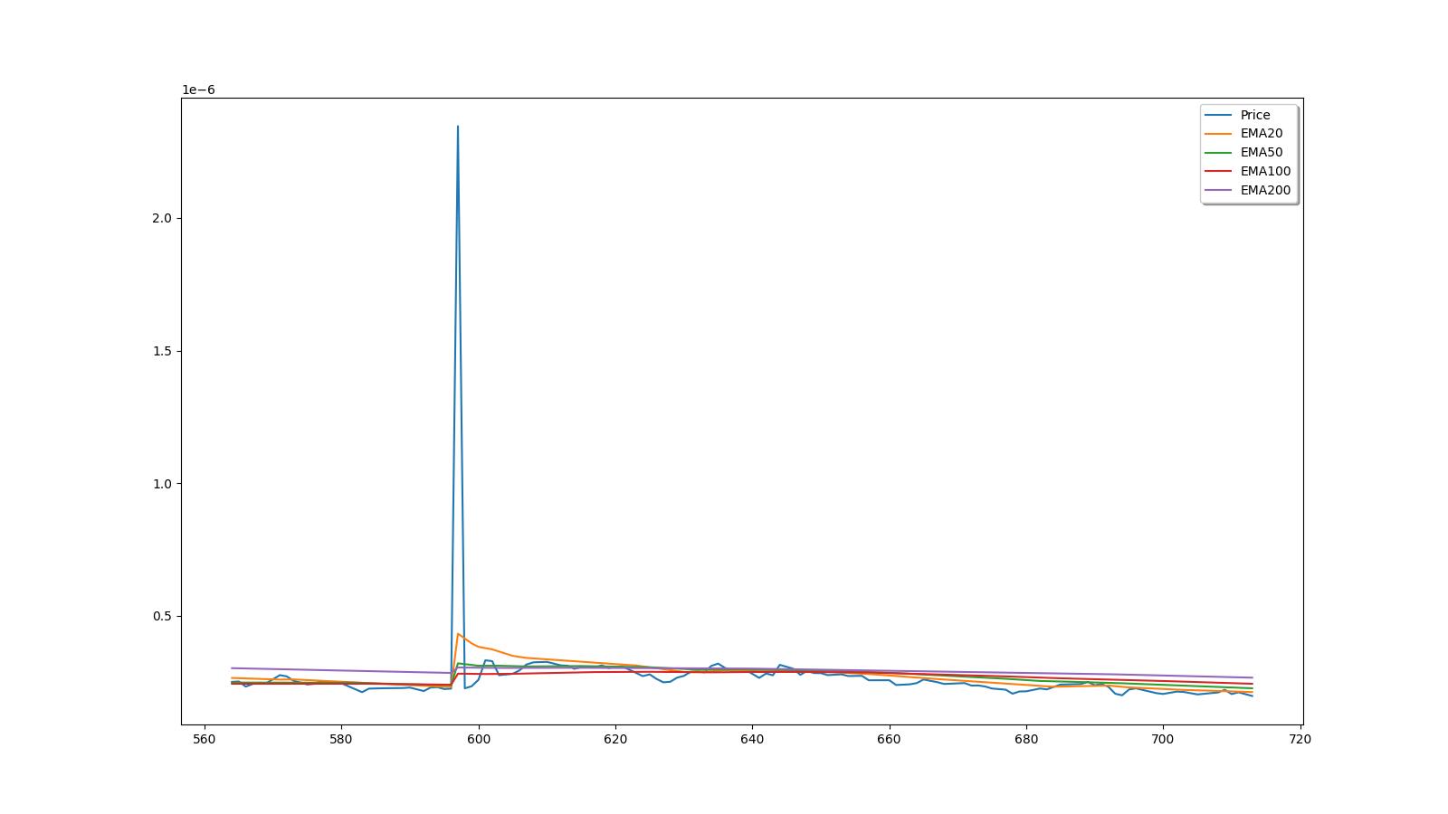 Web-x-ai Exponential Moving Averages