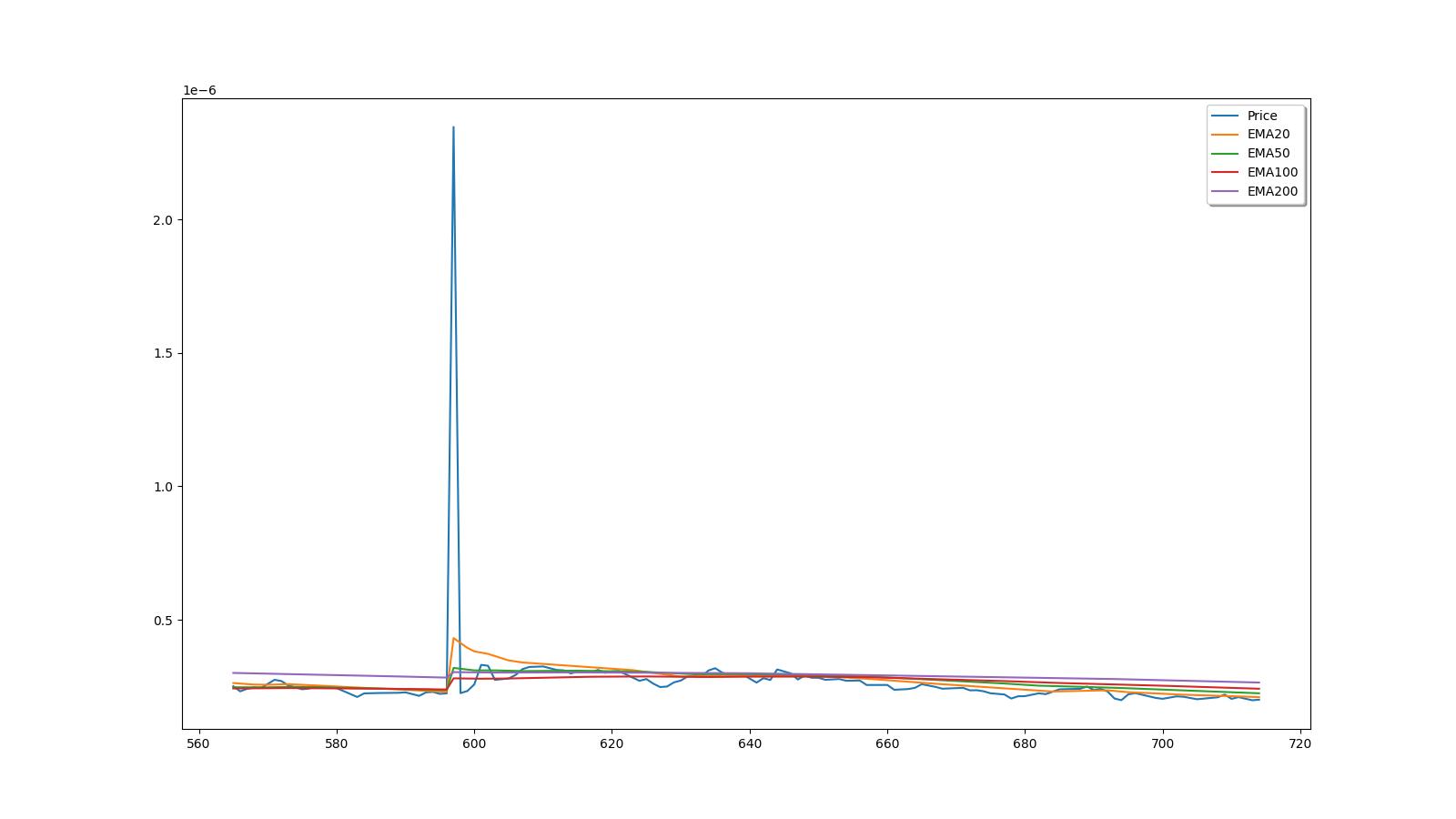 Web-x-ai Exponential Moving Averages