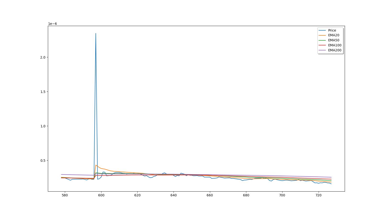 Web-x-ai Exponential Moving Averages