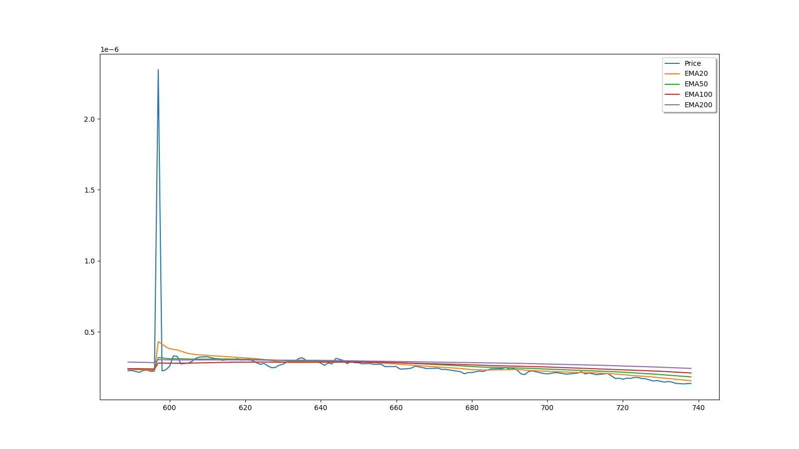 Web-x-ai Exponential Moving Averages