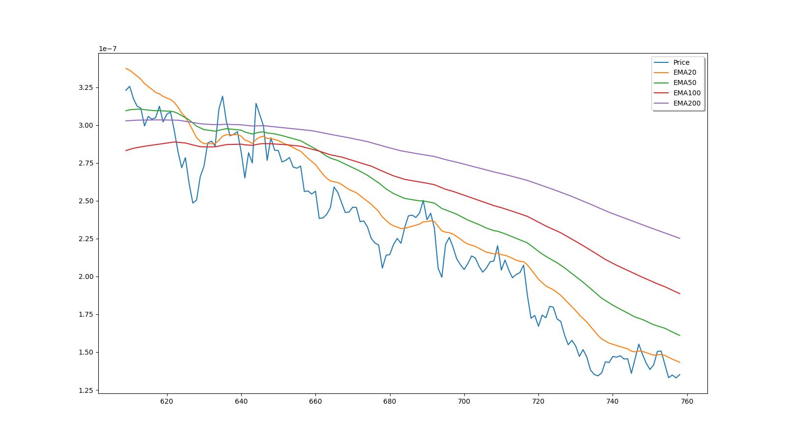 Web-x-ai Exponential Moving Averages