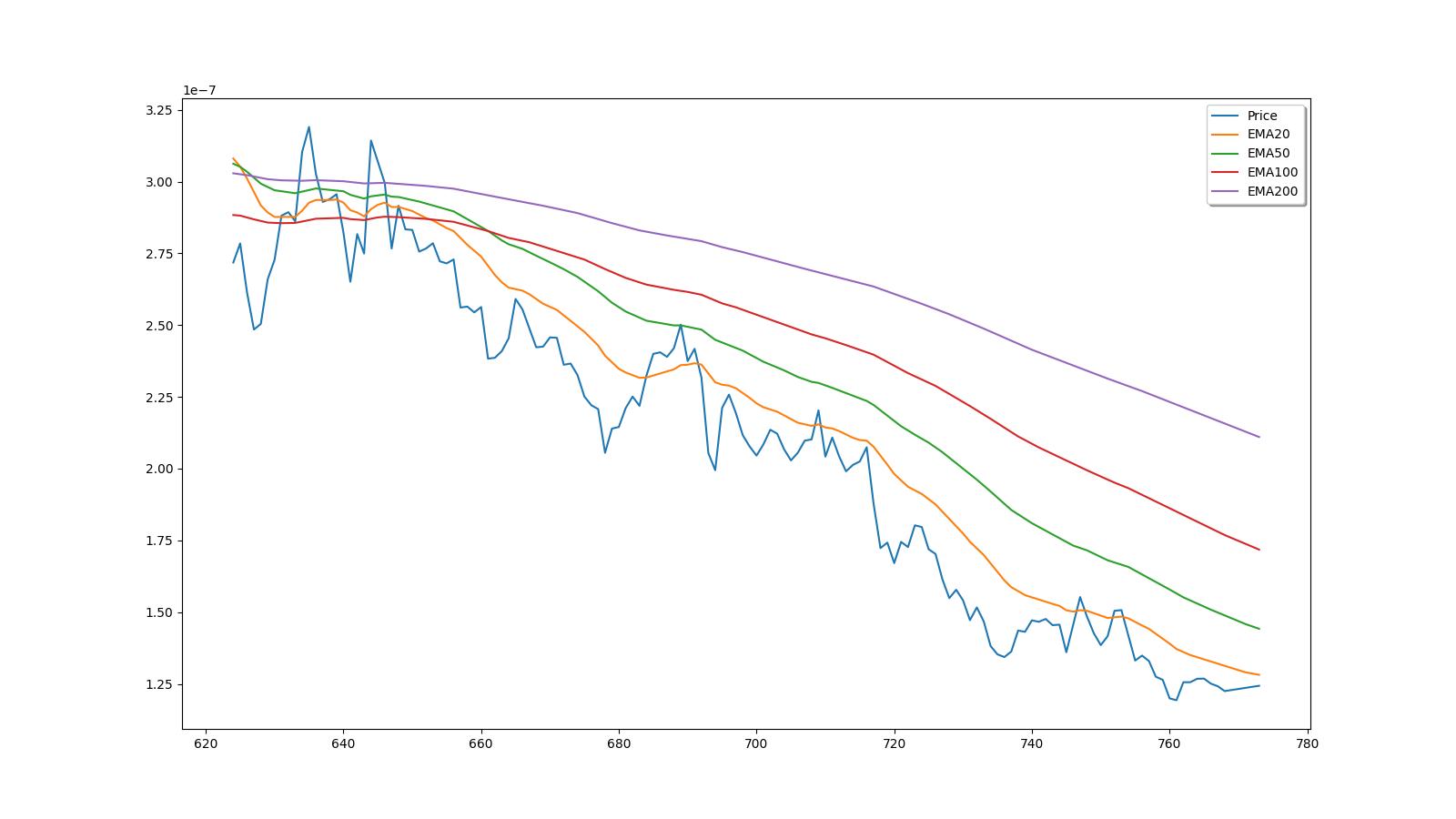 Web-x-ai Exponential Moving Averages