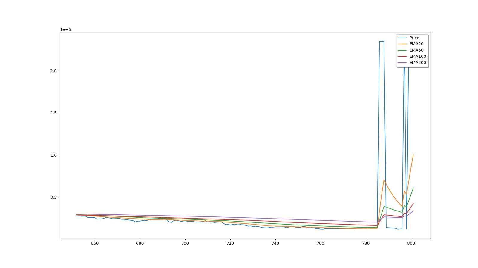 Web-x-ai Exponential Moving Averages
