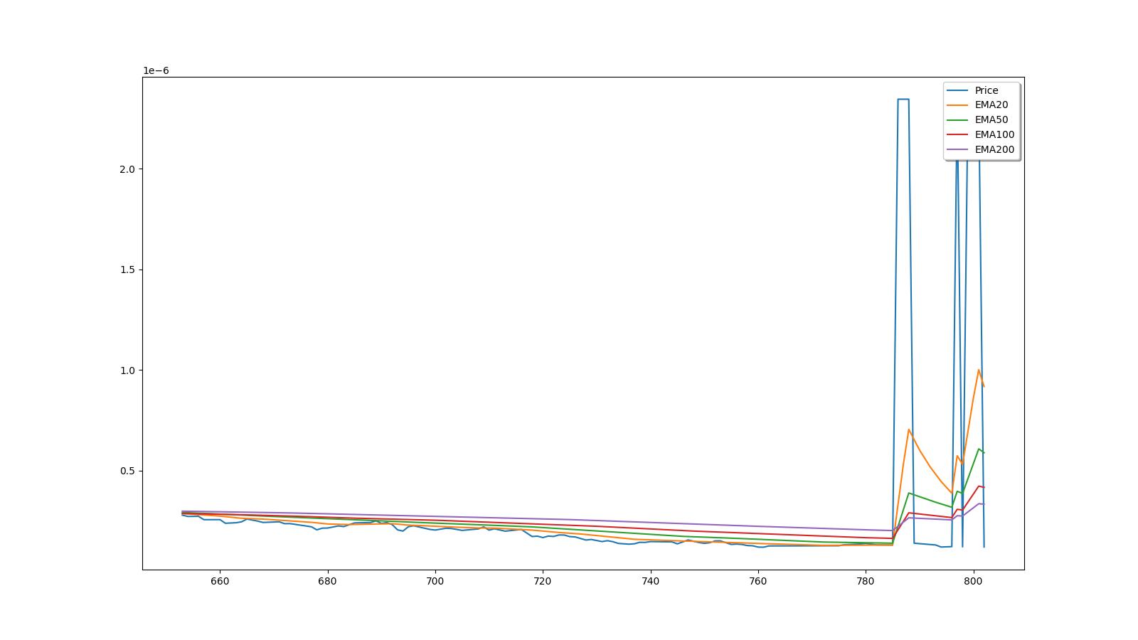 Web-x-ai Exponential Moving Averages