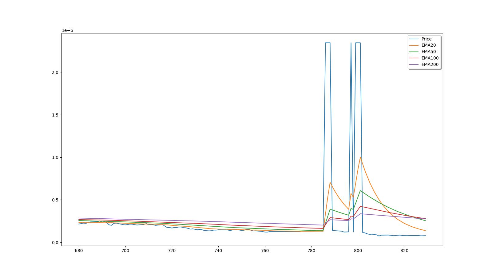 Web-x-ai Exponential Moving Averages