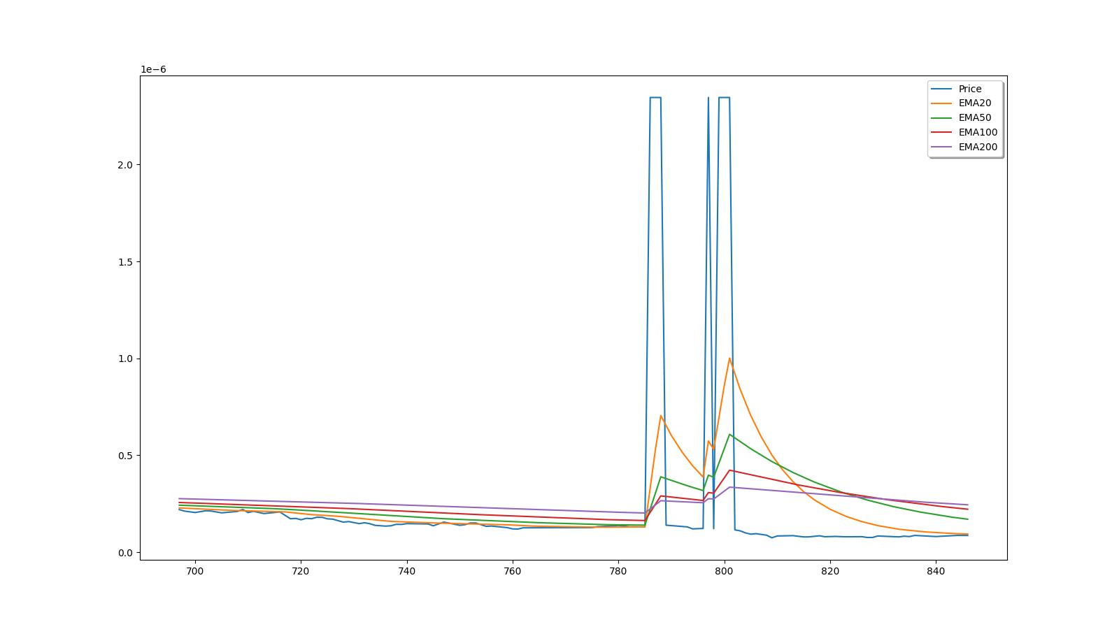 Web-x-ai Exponential Moving Averages