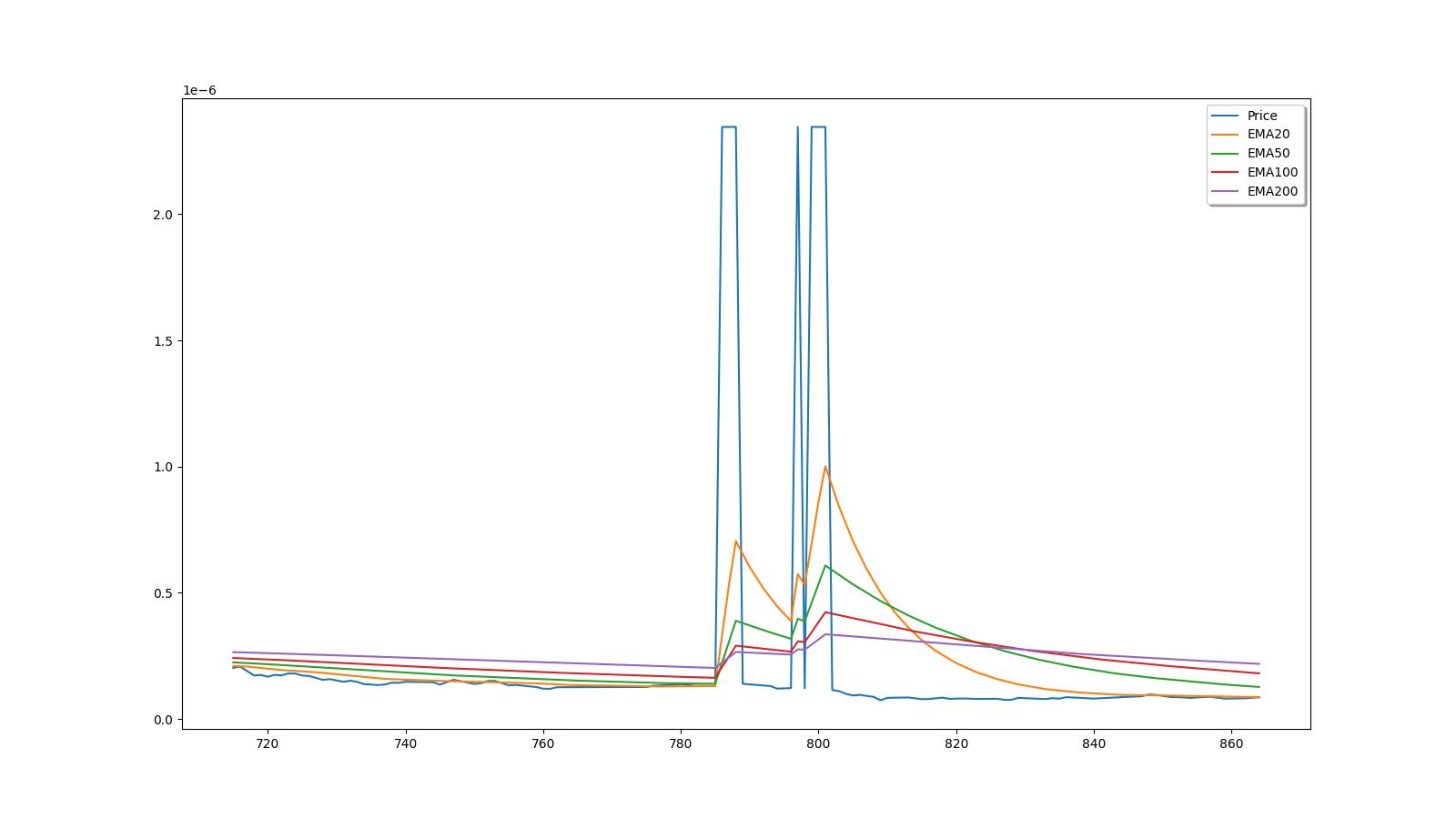 Web-x-ai Exponential Moving Averages