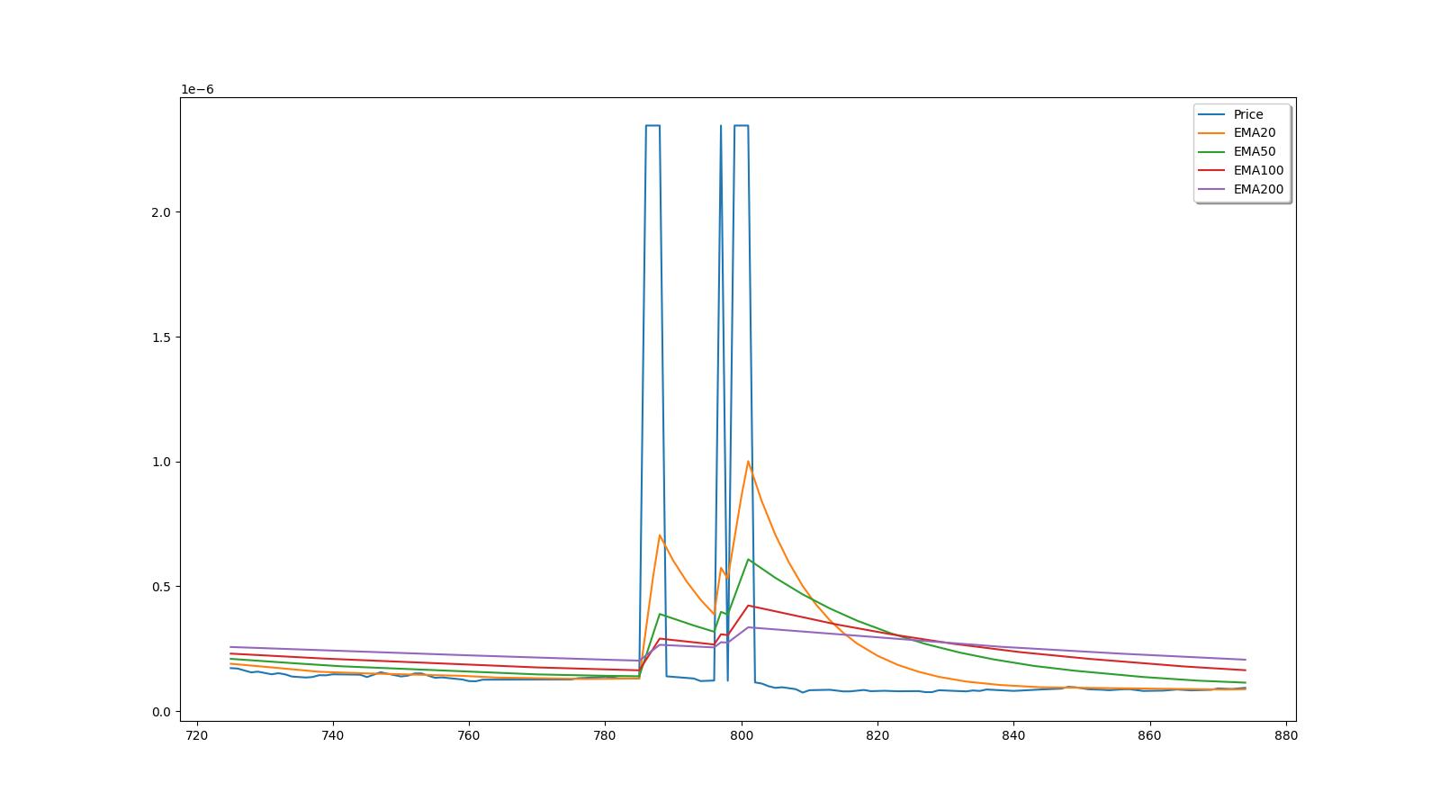 Web-x-ai Exponential Moving Averages
