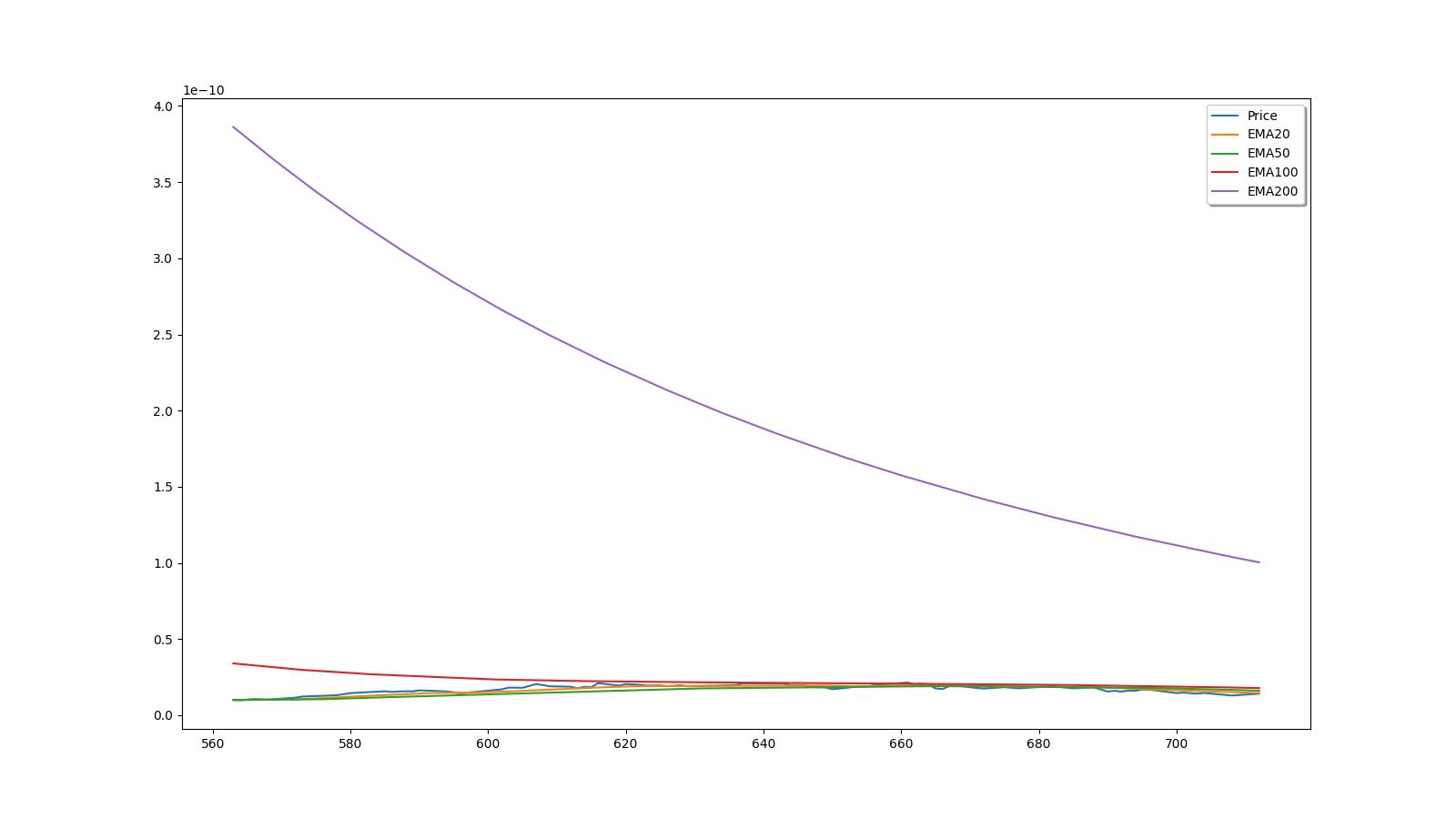 Web3 No Value Exponential Moving Averages