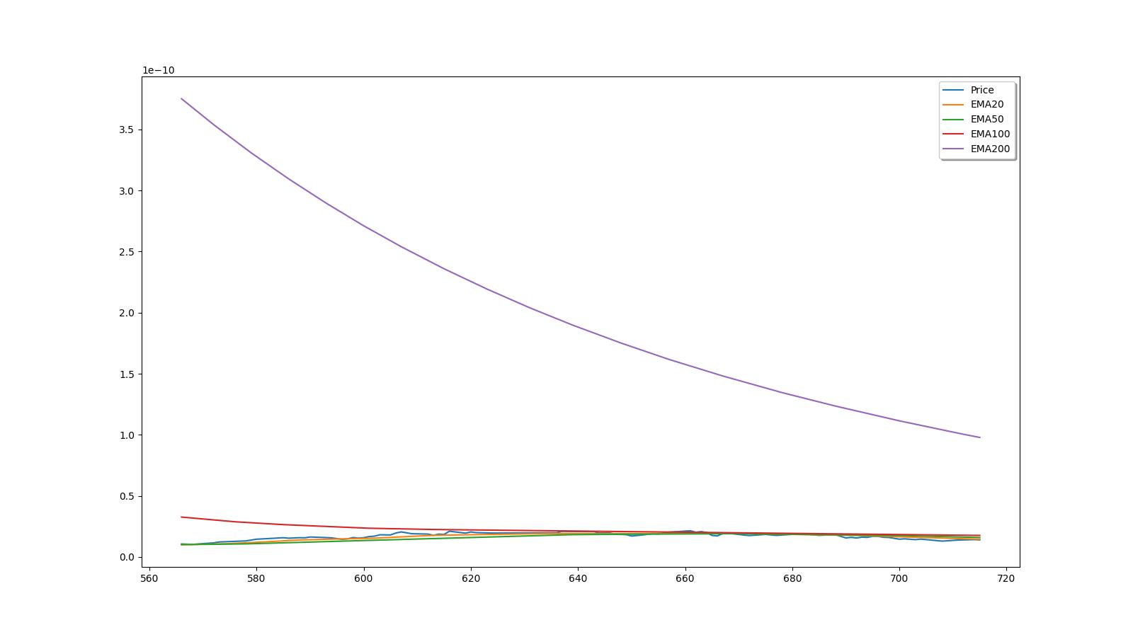 Web3 No Value Exponential Moving Averages