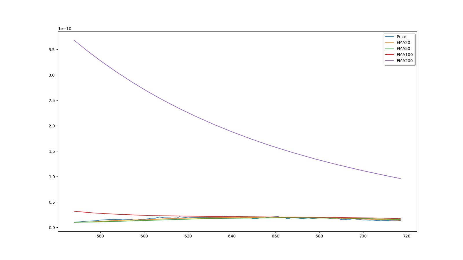 Web3 No Value Exponential Moving Averages