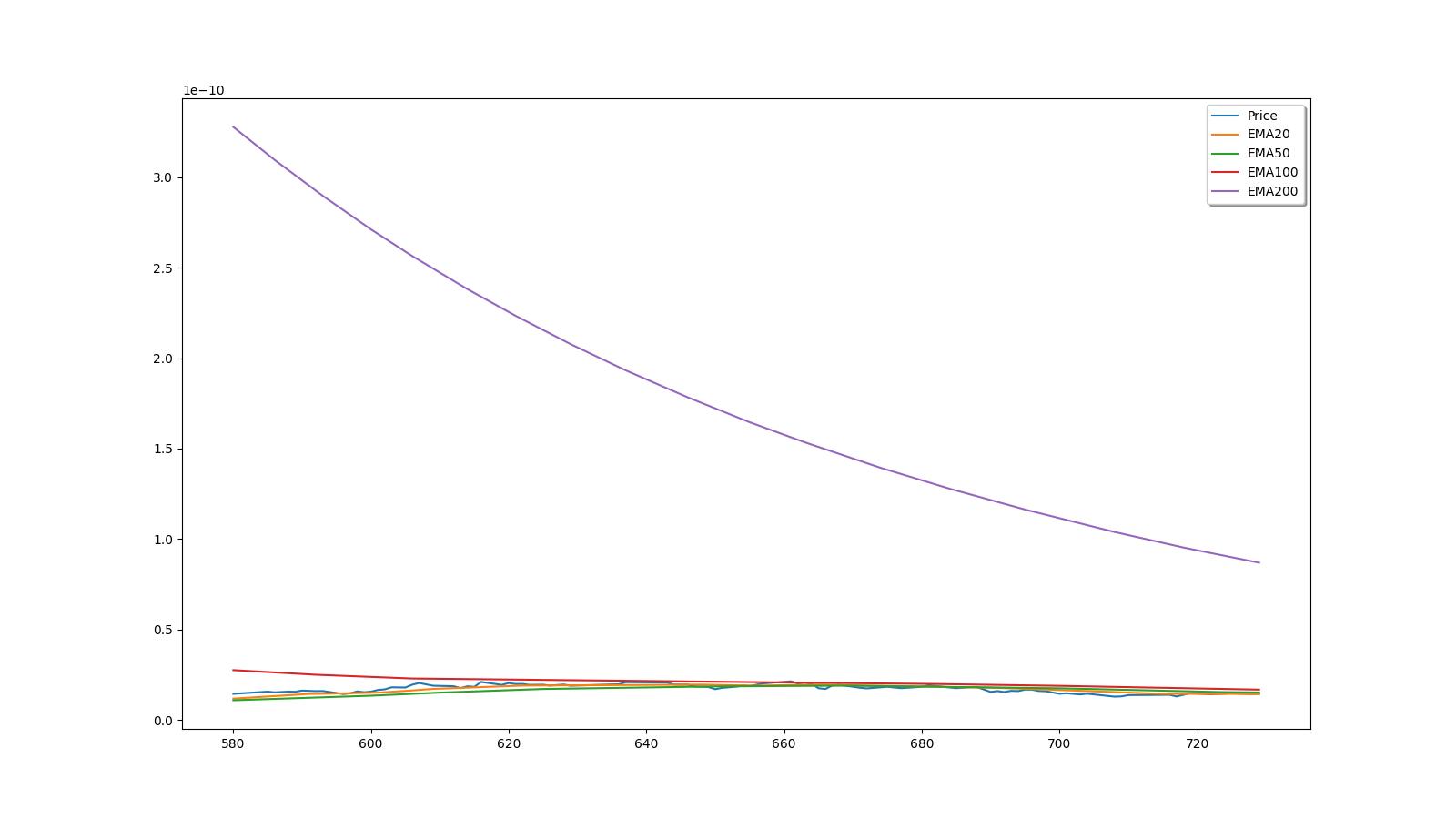 Web3 No Value Exponential Moving Averages