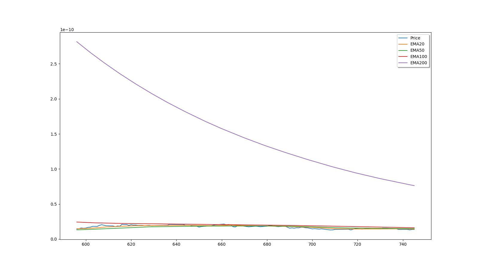 Web3 No Value Exponential Moving Averages