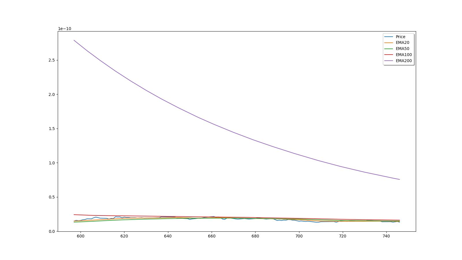 Web3 No Value Exponential Moving Averages