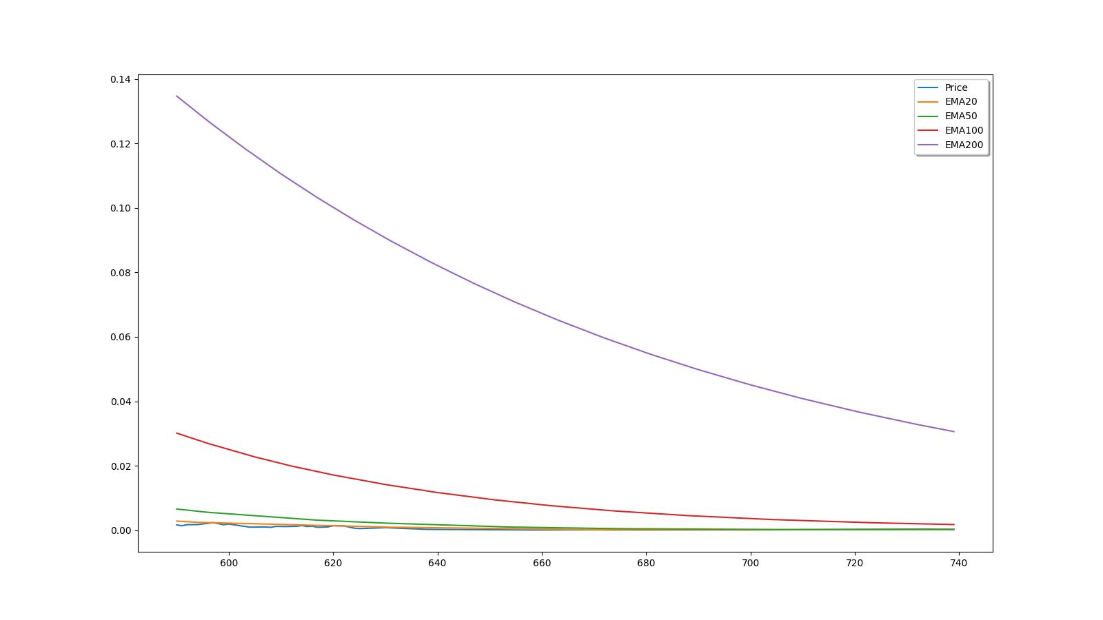Web3Shot Exponential Moving Averages
