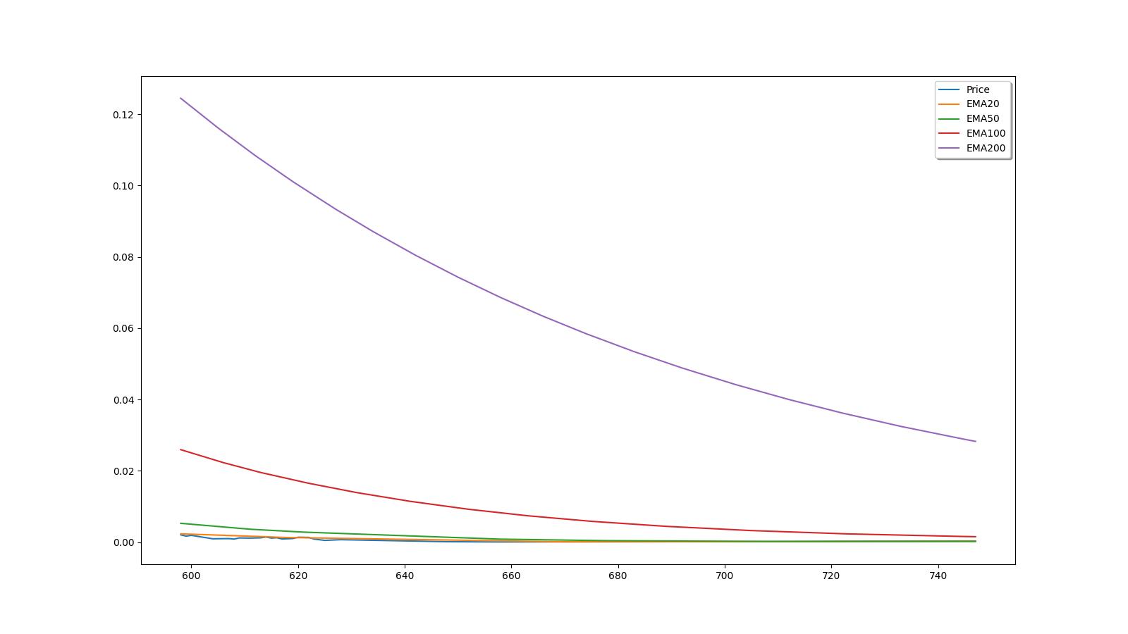 Web3Shot Exponential Moving Averages
