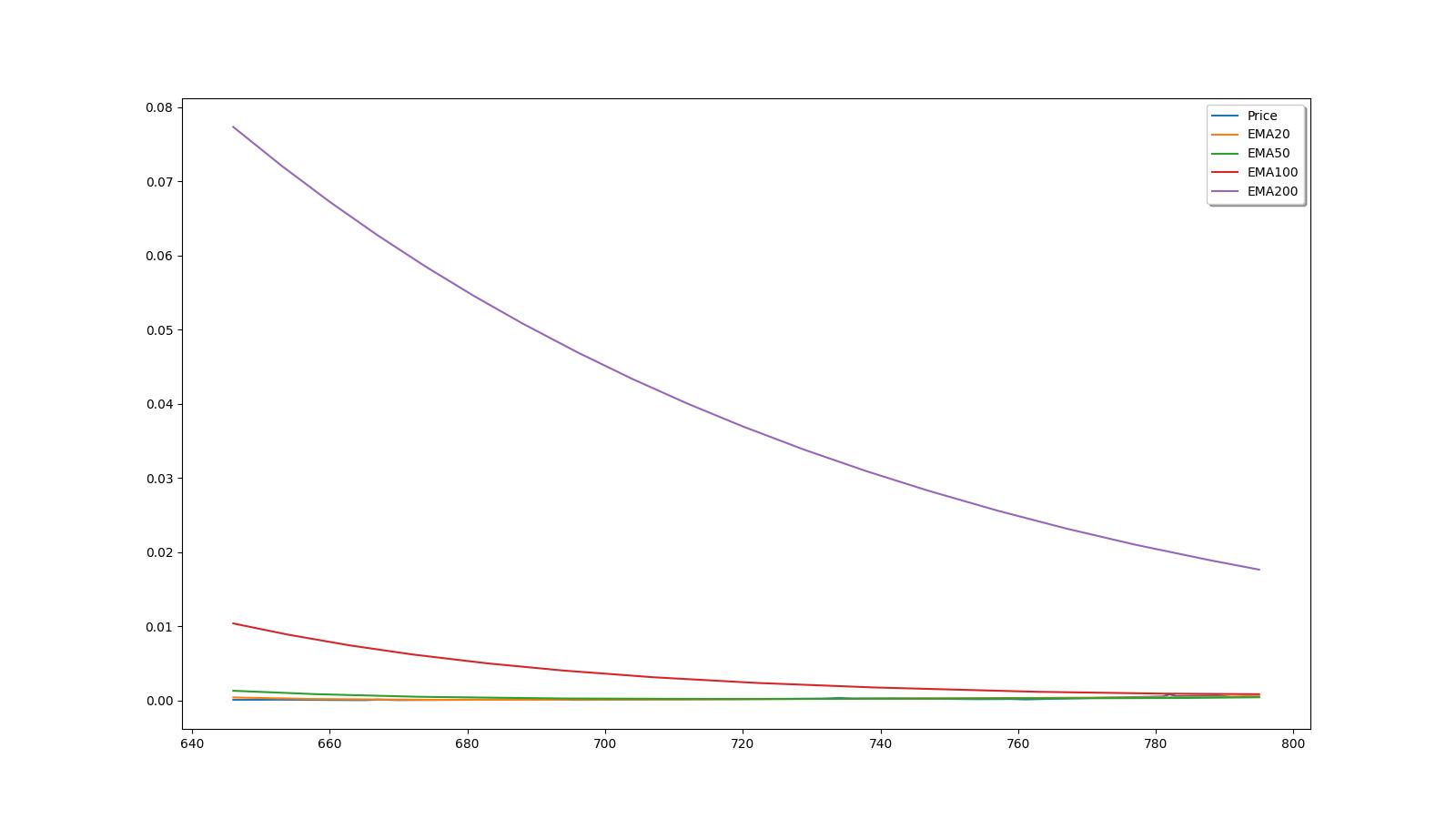Web3Shot Exponential Moving Averages