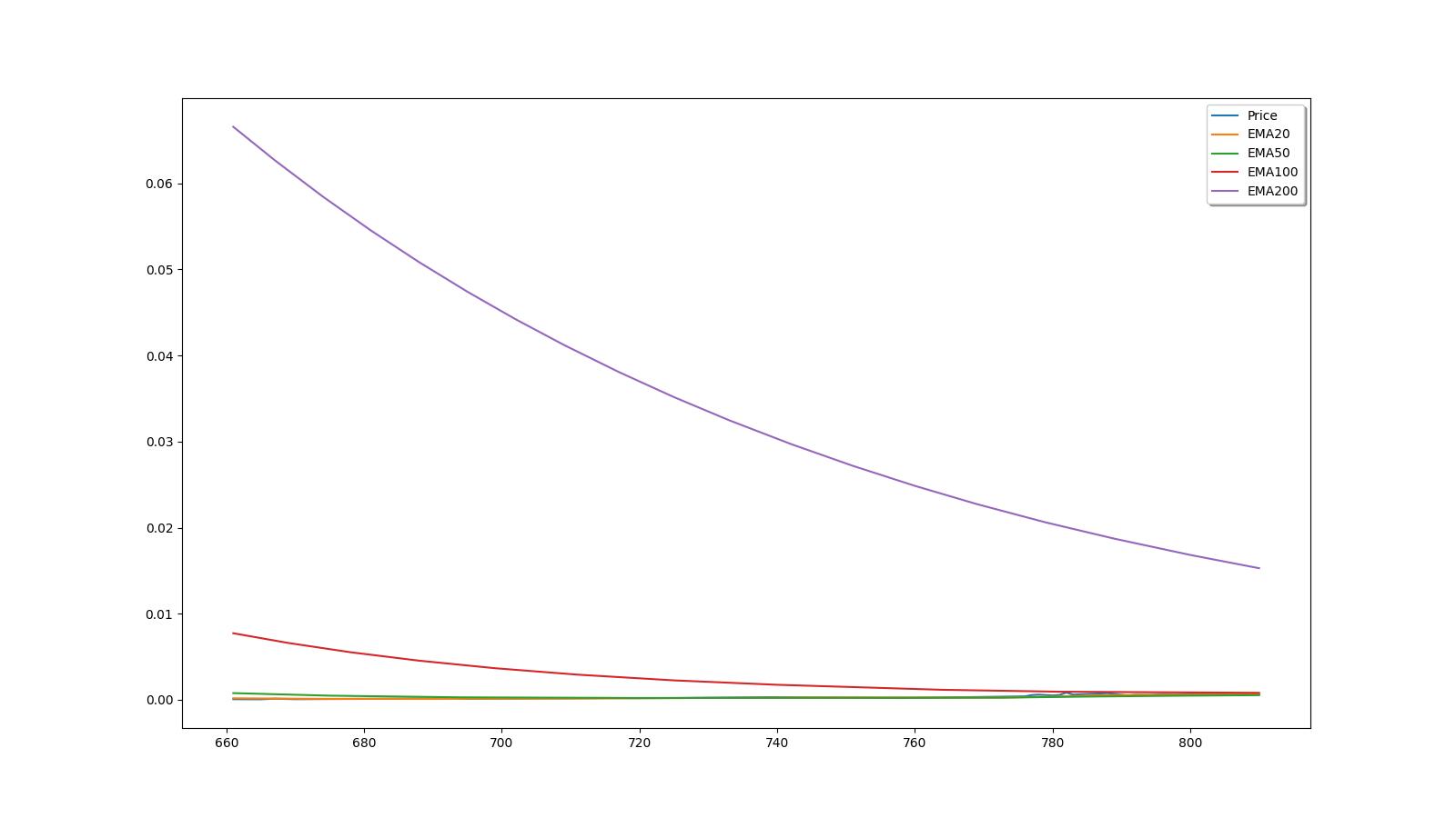Web3Shot Exponential Moving Averages