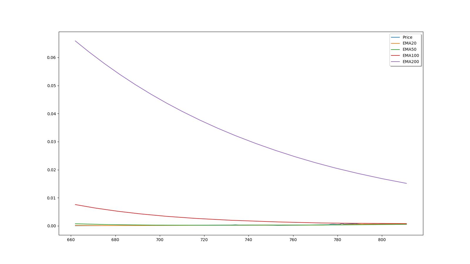 Web3Shot Exponential Moving Averages