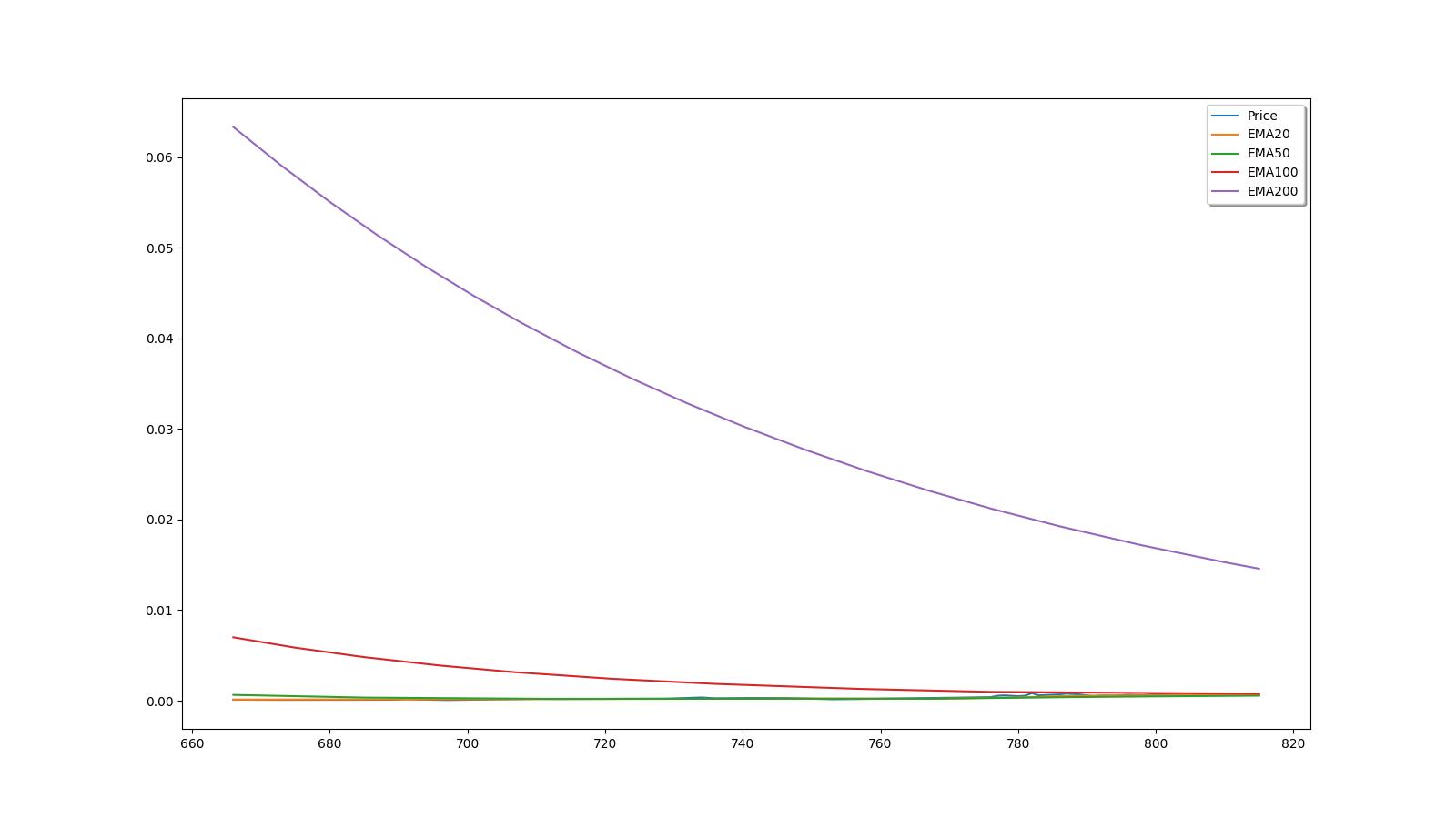 Web3Shot Exponential Moving Averages